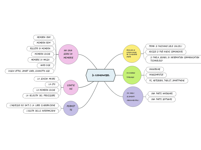 Il computer - Mind Map